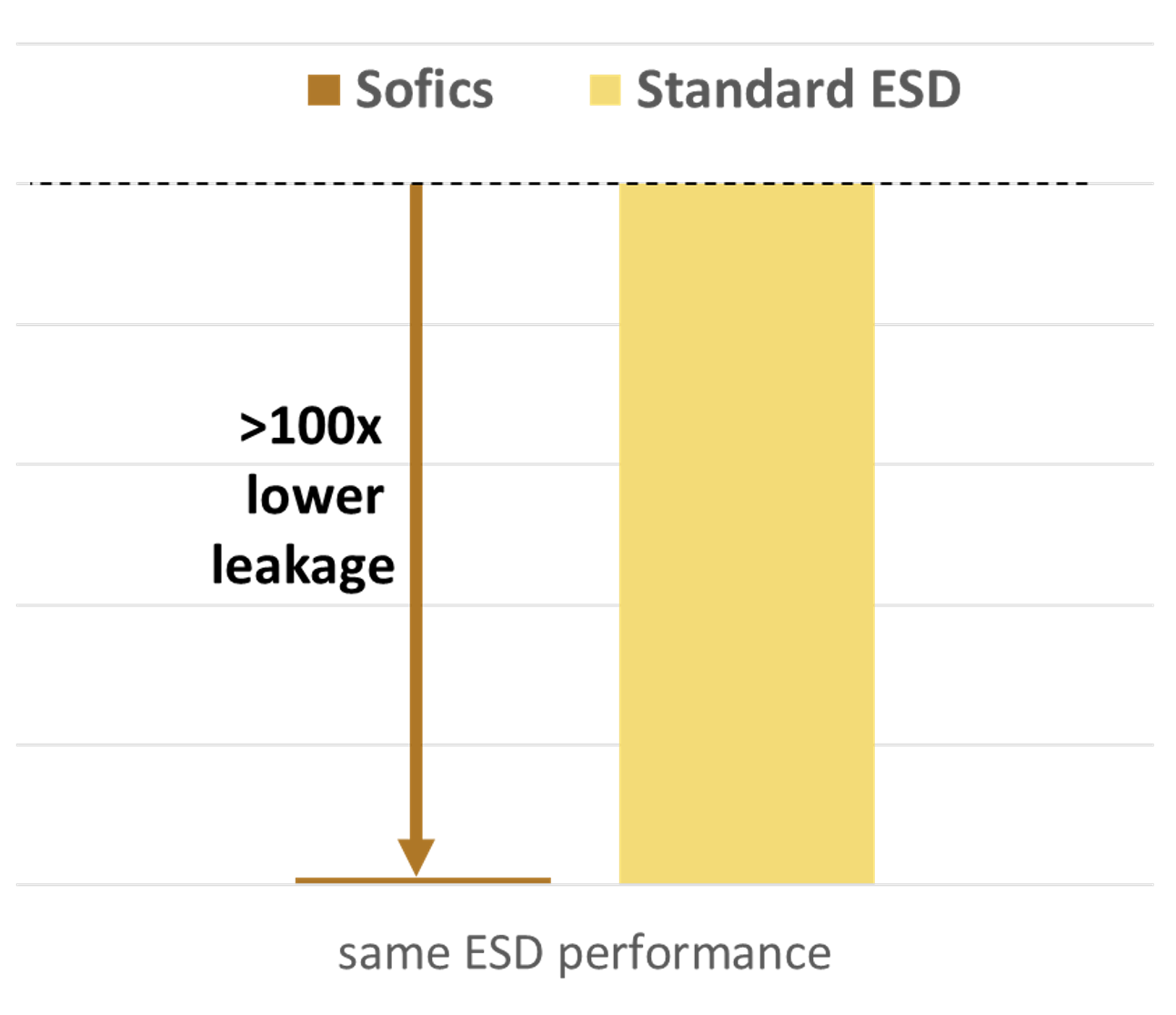 Low leakage - Sofics