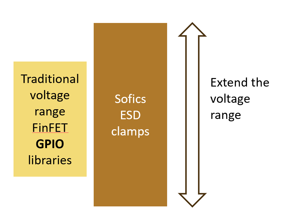High signal voltage tolerance - Sofics